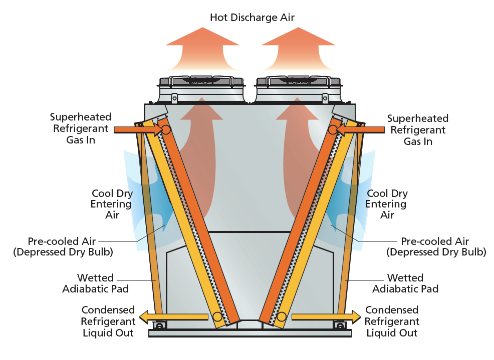 eco-Air Series V-configuration Industrial Adiabatic Condenser | EVAPCO ...